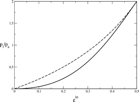 Figure 2 From Mutual Learning In A Tree Parity Machine And Its