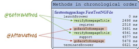 Testng Tutorial What Is Annotations And Framework In Selenium