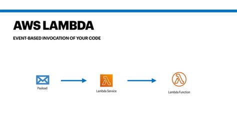Serverless Systems The Future Is Here Ppt