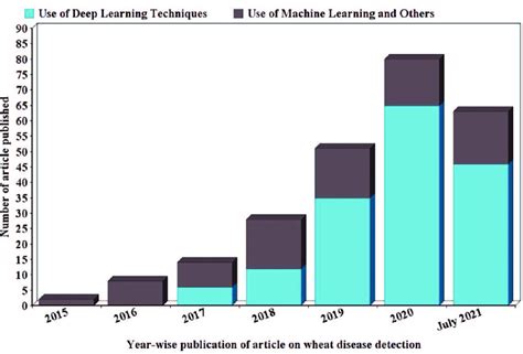 Year Wise Statistics Publication Of Wheat Disease Detection Download Scientific Diagram