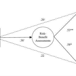 Men S Post Sex Disclosures Model PSDM Download Scientific Diagram