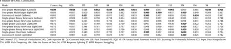 Table 1 From A New Multi Label Dataset For Web Attacks Capec Classification Using Machine