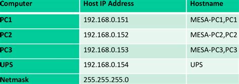 Default IP Addresses Used Download Table