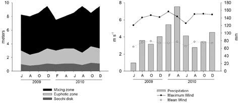 Mixing Zone Euphotic Zone Secchi Disk Depth During The Sampling In