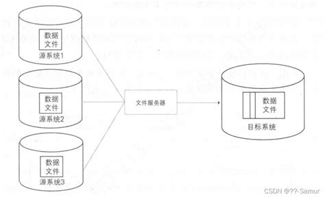 浅谈 数仓建设之 数据同步(离线)及 Sqoop、flume、datax 原理简介flume和datax Csdn博客 浅谈 数仓建设之 数据同步(离线)及 Sqoop、flume、datax 原理简介flume和datax Csdn博客
