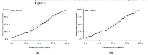 The Calibration Plots Show A Well Calibrated Cox Ph Model For A The Download Scientific