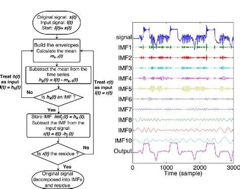Figure 2 From The Use Of Empirical Mode Decomposition Based Algorithm
