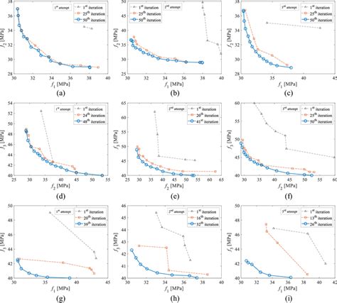 Evolution Of Approximate Pareto Optimal Solutions During The First Download High Quality