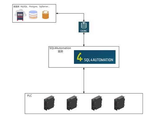 使用SQL4Automation让CodeSYS连接数据库 云杉木屋 博客园