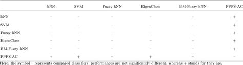 Table 5 From A New Classification Method Using Soft Decision Making