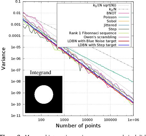 figure 2 from low discrepancy blue noise sampling semantic scholar