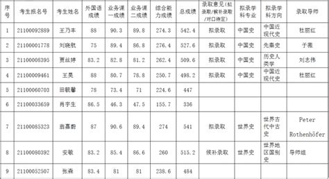 2021年历史学系（珠海）“申请—考核”制博士拟录取名单公示 中山大学历史学系（珠海）