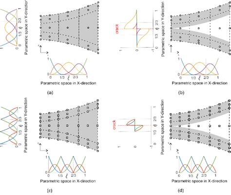 3 Comparison Between Control And Bézier Points For A Cracked Set Of Download Scientific