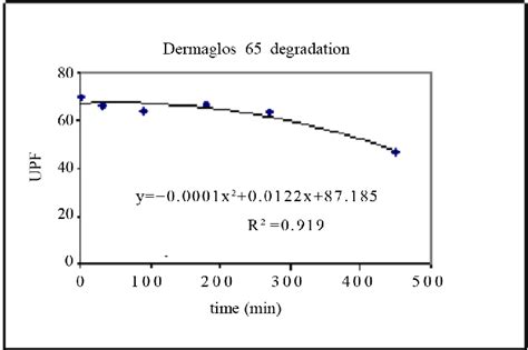 polynomial regression of degradation of dermaglós ® 65 download