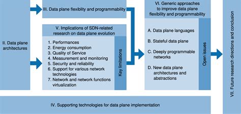 Figure From A Survey On Data Plane Flexibility And Programmability In Software Defined