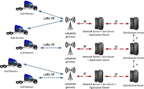 The Architecture Of Regional Lorawan Roaming Network Download Scientific Diagram