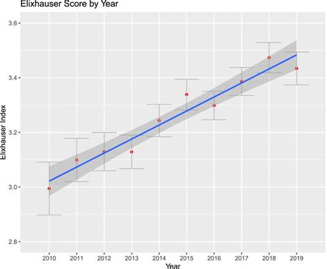 average elixhauser index from 2010 to 2019 the elixhauser index