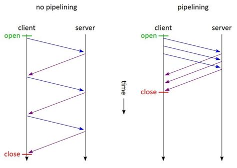 Beating Round Trip Latency With Redis Pipelining Rbprogramming