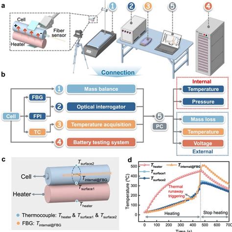 Experimental Setups For Cell Thermal Runaway Measurement A Experimental