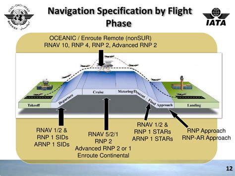 Ppt Overview Of The Pbn Airspace Implementation Processes Powerpoint Presentation Id 4961667