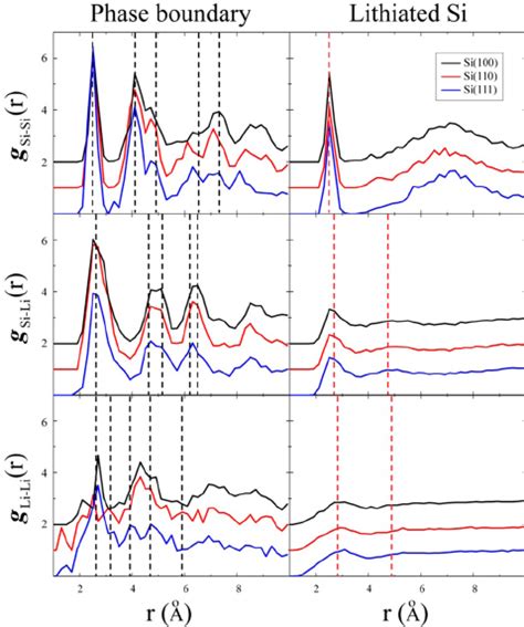 Partial Radial Distribution Function G R Of Si − Si Li − Si And