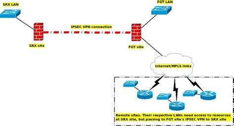 Ipsec Vpn Traffic From Outside Subnets Srx