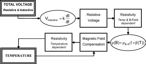 The Algorithm For Calculating Temperatures From The Voltage Measured Download Scientific