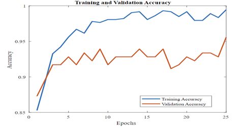Learning Curves For Training And Validation Accuracy For 25 Epochs Download Scientific Diagram