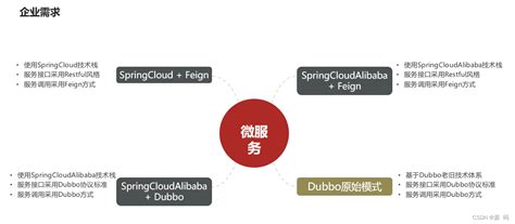 Springcloud微服务架构 服务拆分及远程调用，eureka注册中心、ribbon负载均衡eureka微服务架构有哪些 Csdn博客