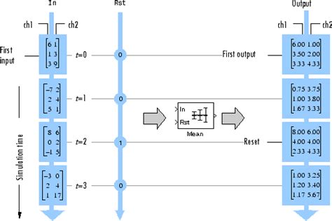 mean find mean value of input or sequence of inputs simulink