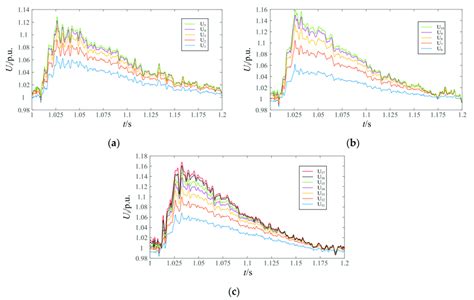 The Partial Of Generator Terminal Voltage Variation Curve Adopting The Download Scientific