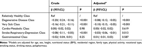 Multimorbidity Patterns And Associations With Gait Ijgm