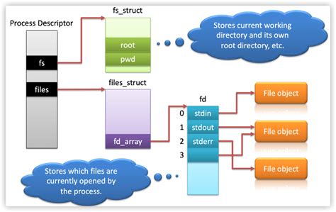 文件系统中的核心数据结构 Csdn博客