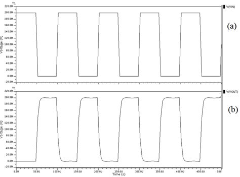 Simulation Result Of Transient Analysis For CMOS Inverter In Download Scientific Diagram