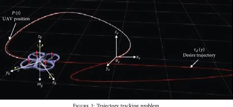 Figure 1 From Adaptive Trajectory Tracking Algorithm Of A Quadrotor