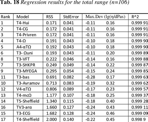 lists the regression performance obtained using the complete data set
