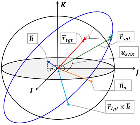 Aerospace Free Full Text Mission Design And Orbit Attitude Control