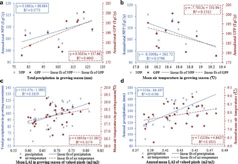 The Correlation Analysis Between The Gpp Npp Lai And Precipitation Air Download Scientific