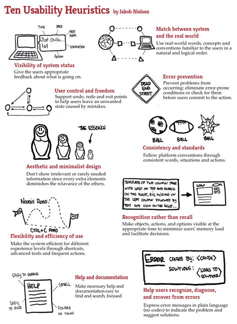Heuristic Evaluations Usability Evaluations