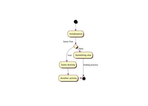 Exploring The Power Of Plantuml Activity Diagrams