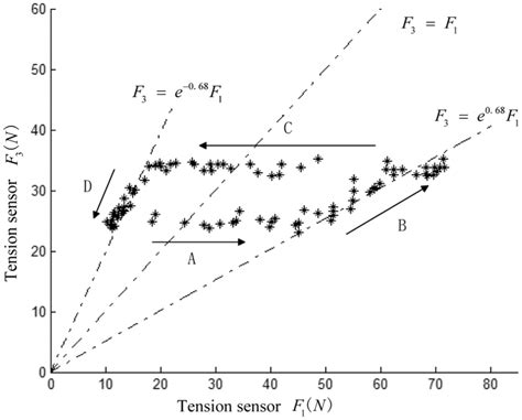 the transmission characteristics of the cable input output forces