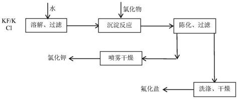 一种氟化钾 氯化钾混合盐的氟氯分离方法与流程