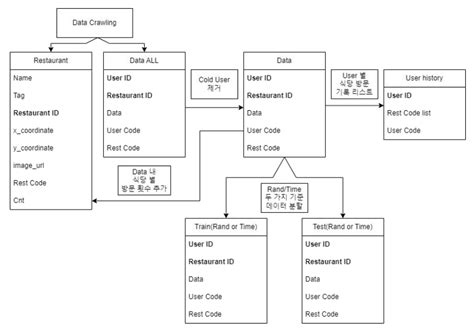 Github Boostcampaitech4lv23recsys1level3productserving Level3 Recsys 04 Level3