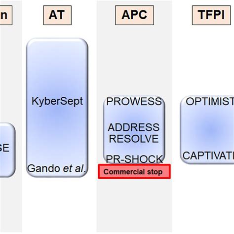 History Of Randomized Controlled Trials Evaluating The Efficacy Of Download Scientific Diagram