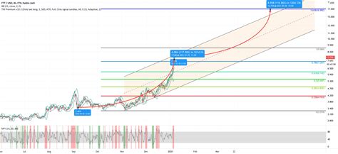 FTT FTX Exchange Coin For FTX FTTUSD By Vincent68 TradingView
