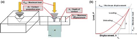 A Schematic Of The Nanoindentation Technique B Load Displacement Download Scientific