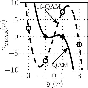 Figure From A Regional Multimodulus Algorithm For Blind Equalization Of QAM Signals