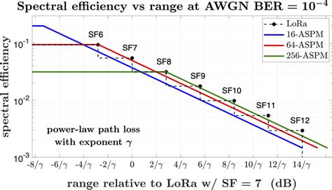 spectral efficiency vs range for lora and m aspm noncoherent detection