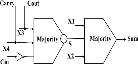 Figure 3 From Low Power Dadda Multiplier Using Approximate Almost Full