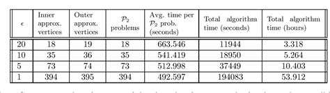Table 1 From Computation Of Systemic Risk Measures A Mixed Integer Linear Programming Approach